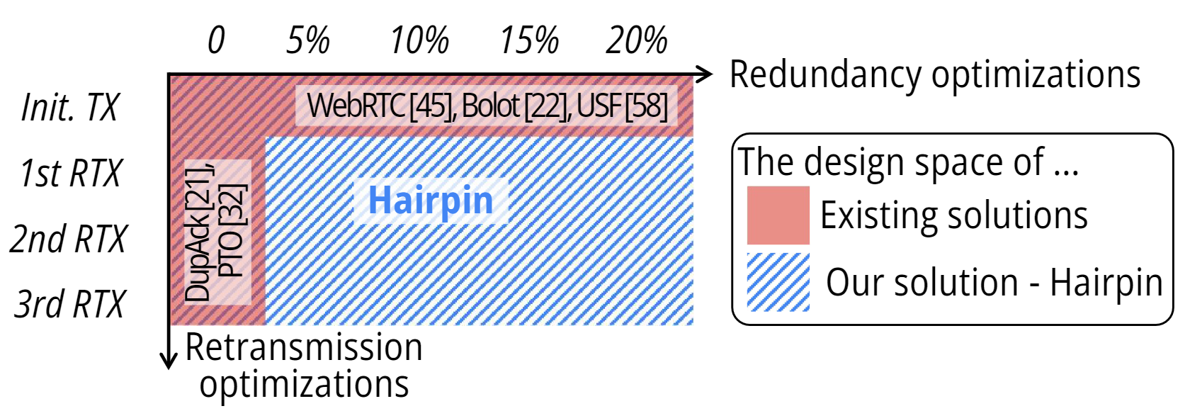 Hairpin: Rethinking Packet Loss Recovery in Edge-based Interactive ...