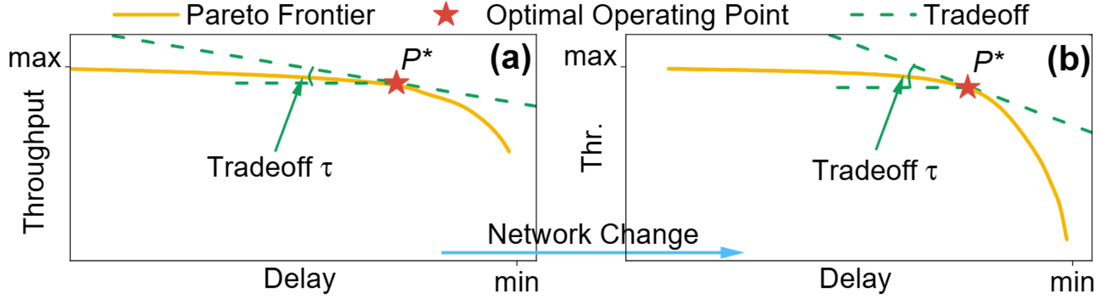 Mortise: Auto-tuning Congestion Control to Optimize QoE via Network ...